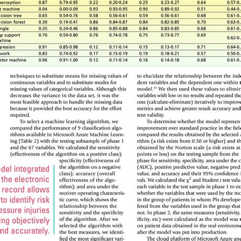 Performance Of The Different Predictive Classification Models Of Risk