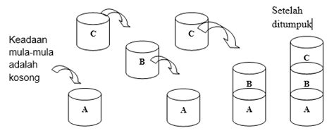 Algoritma Stack Rumah It