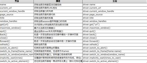 Selenium Web 自动化 Csdn博客