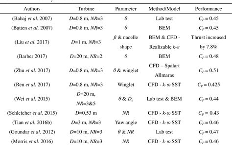 Table 1 From Optimization Of A Horizontal Axis Marine Current Turbine Via Surrogate Models