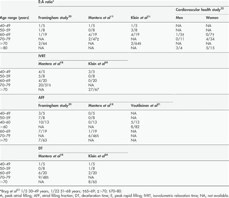 Concordance Between The Prevalence Of Diastolic Dysfunction Using Download Table
