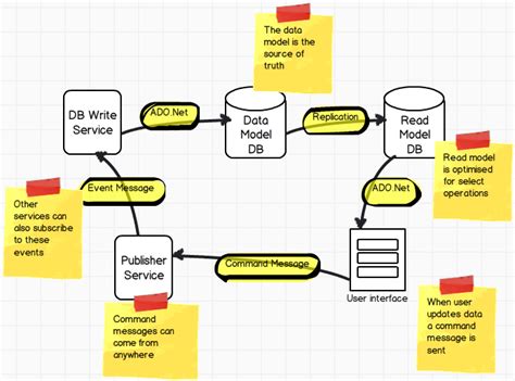 How To Synchronize Database Access In A Wcf Service Stack Overflow