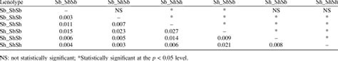 Pairwise Estimates Of F St Below The Diagonal And Significance Above Download Scientific