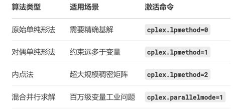 Cplex线性规划如何求解 Cplex线性规划模型构建与参数设置步骤 Cplex中文网站