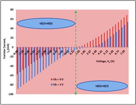 Columnar Representation Of Varistor Currents As A Function Of Driving Download Scientific