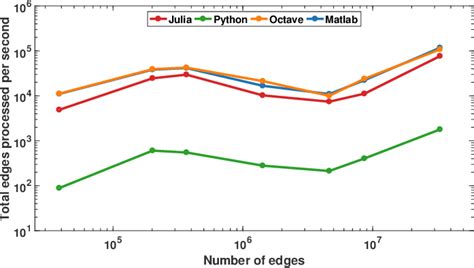 K Truss Single Core Performance For K3 On A Subset Of Snap Datasets