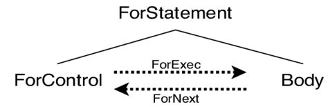 Control Flow Edges For For Statements Download Scientific Diagram