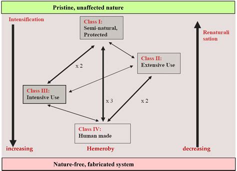 Land Free Full Text Supporting The Global Biodiversity Framework Monitoring With Lui The