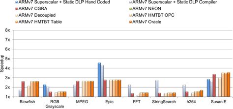 performance improvements of the systems over armv7 processor download
