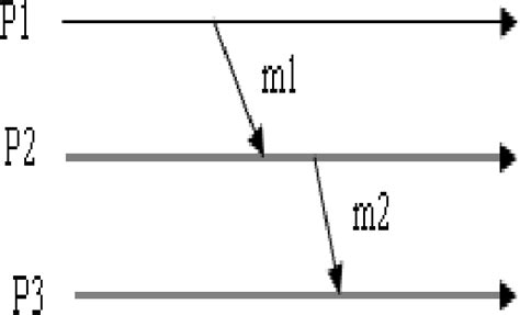 Chandy Lamport Algorithm Semantic Scholar