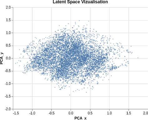 Figure 21 From De Novo Design Of Small Molecules Using Variational And