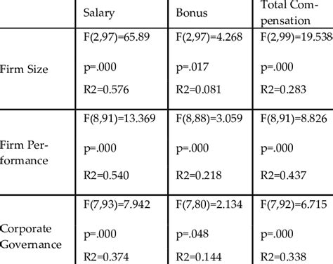 Regression Analysis ANOVA Download Table