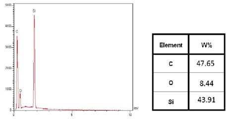 Eds Analysis Of Sic Coating On C C Substrate Download Scientific Diagram