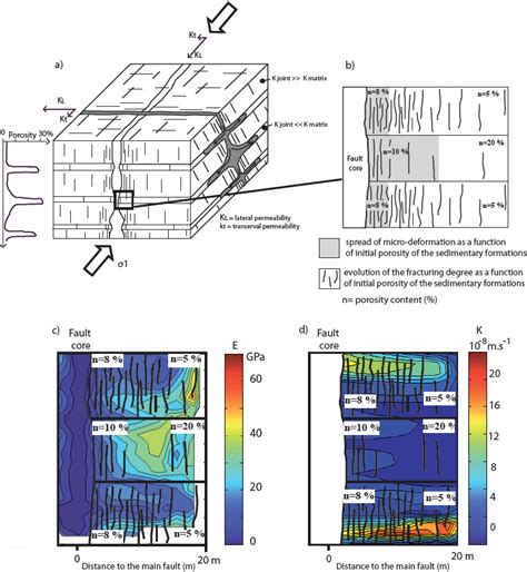 figure b 11 a conceptual model of the fault zone architecture in a