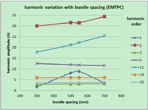 Harmonic Variation With Bundle Spacing In Emtpc Simulation Download