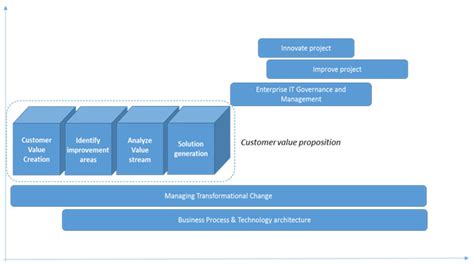 Digital Outsourcing Your Business Transformation The Digital