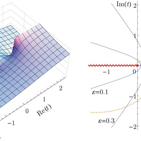 A The Plot Of Imgt Over The T Complex Plane For ε03 Two Branch