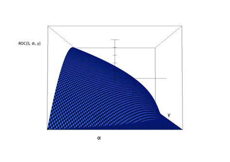Plot Of The Roc Surface Of A Scoring Function Download Scientific Diagram