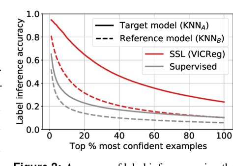 Figure 3 From Do Ssl Models Have Déjà Vu A Case Of Unintended Memorization In Self Supervised
