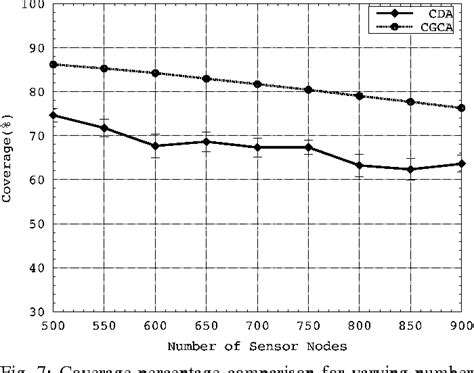 figure 7 from autonomous deployment of sensors for maximized coverage