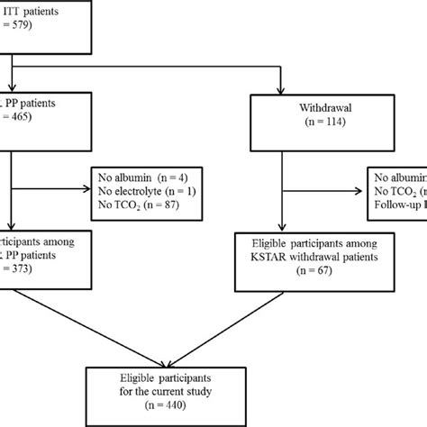 Patient Selection Algorithm ITT Intention To Treat PP Per Protocol Download Scientific