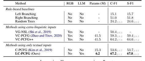 Table 1 From Re Evaluating The Need For Multimodal Signals In Unsupervised Grammar Induction