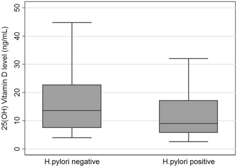 Serum 25oh Vitamin D Levels According To H Pylori Infection Status