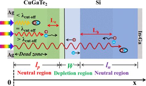 Self Powered Filterless Narrow Band P N Heterojunction Photodetector For Low Background Limited