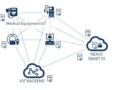 Protect Healthcare IoT With Trusted Identities Nexus Group
