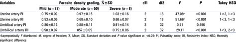 Relationship Between Doppler Indices Of Uterine And Umbilical Arteries
