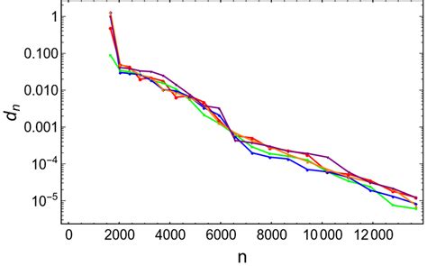 Left Example Convergence Plot For A Generic Random Sample Maximum Download Scientific Diagram