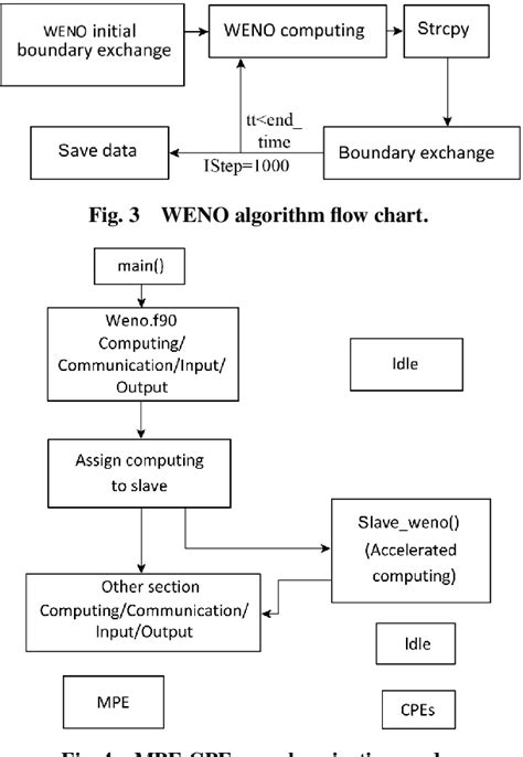 Figure 3 From Heterogeneous Parallel Algorithm Design And Performance Optimization For Weno On