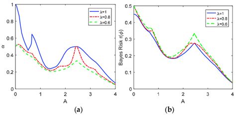 The achievable minimum α and the corresponding minimum Bayes risk Download Scientific Diagram