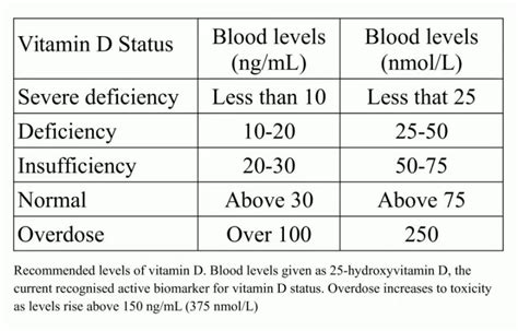 Vitamin D Dosing Chart My Xxx Hot Girl