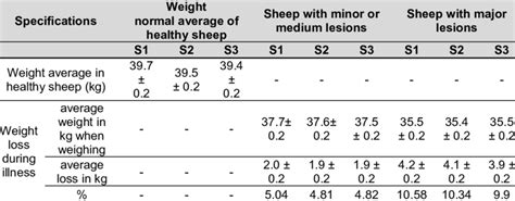 Average Weight Loss In Sheep With Infectious Pododermatitis Download