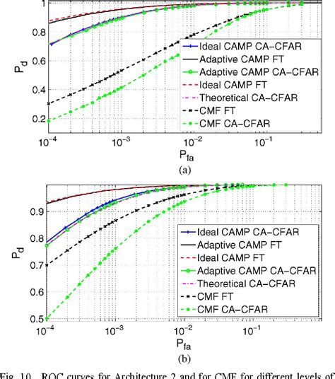 Figure 1 From Design And Analysis Of Compressed Sensing Radar Detectors