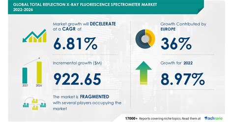 Total Reflection X Ray Fluorescence Spectrometer Market To Grow By Usd 92265 Million Technavio