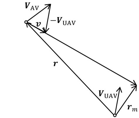 Calculation Of Miss Distance And Cpa Time Download Scientific Diagram