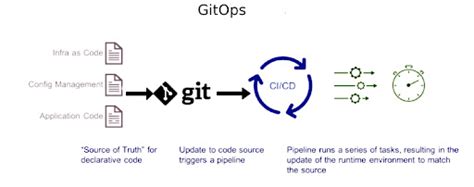 Gitops A Way Forward Talent500 Blog