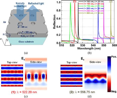 Figure 1 From Efficient Color Filters Based On Fano Like Guided Mode Resonances In Photonic