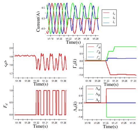 Shows The Experimental Results When Open Switch Fault Happens To T4 At Download Scientific