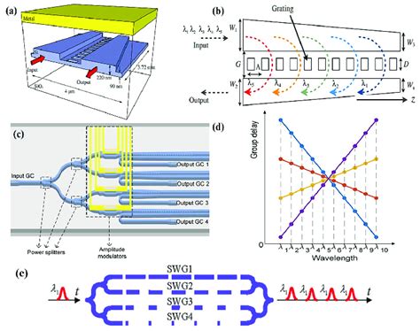 Schematic Of The Tunable Nanophotonic Delay Line Using Download