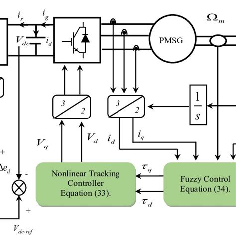 Complete Schematic Control Of The Pmsg Wt Download Scientific Diagram