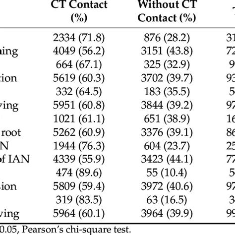 Association Between The Pell And Gregory Classification And The
