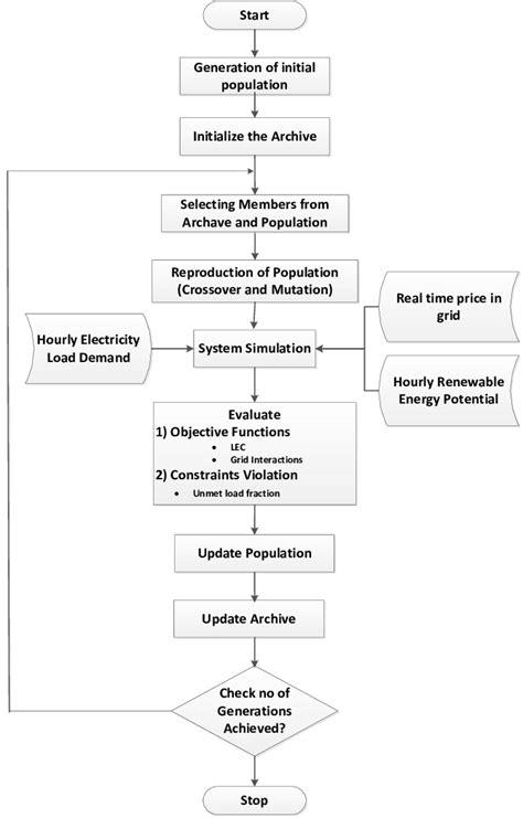 Optimization Algorithm For Electrical Hubs 452 Download Scientific