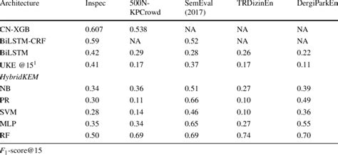 Comparison Of F 1 Scores Of Models Download Scientific Diagram