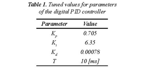 Comparative Analysis Of Performance Of Switching Control Techniques Running On Digital Devices
