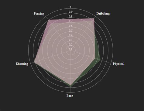 Building Spider Chart With D3 Js And React Js Dev Community
