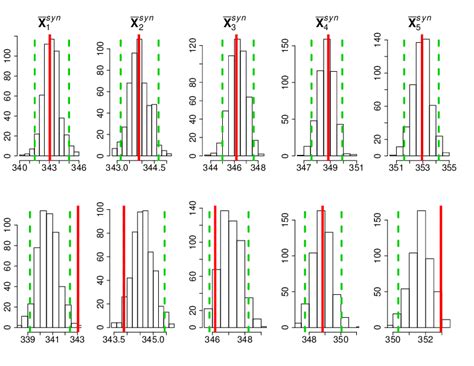 distribution of ¯ x syn l across synthetic datasets where x 1 is