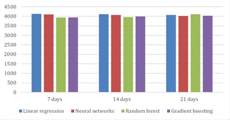Sum Of Rmse Scores Lower Is Better For Aggregated Cltv Download